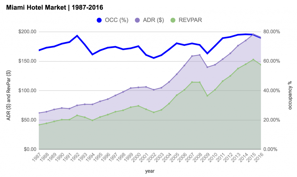 Miami Hotel Market Report: Long Term Trends, through Summer 2017 ...