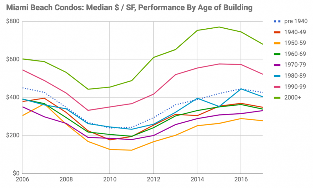 Miami Beach: Historic Preservation is Driving Out the Middle Class ...